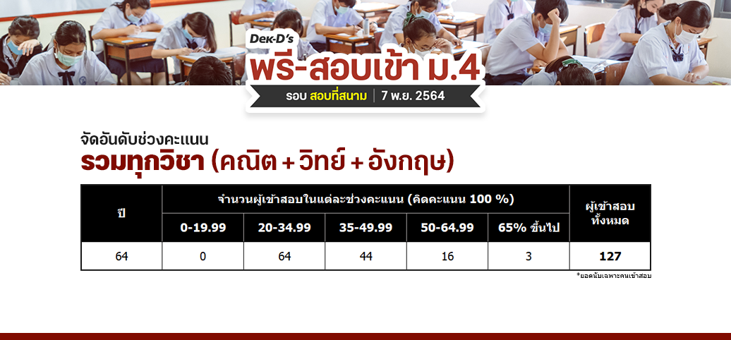 Dek-D's พรีเทส-สอบเข้า ม.4 ปีการศึกษา 2565