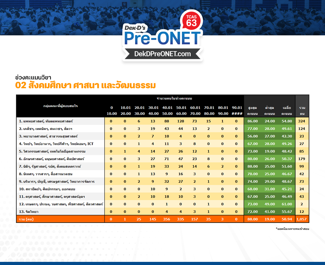 Dek-D's Pre-ONET TCAS'63 สนามสอบจำลอง ONET เสมือนจริง เปิดสอบ 16 สนาม ทั่วไทย
